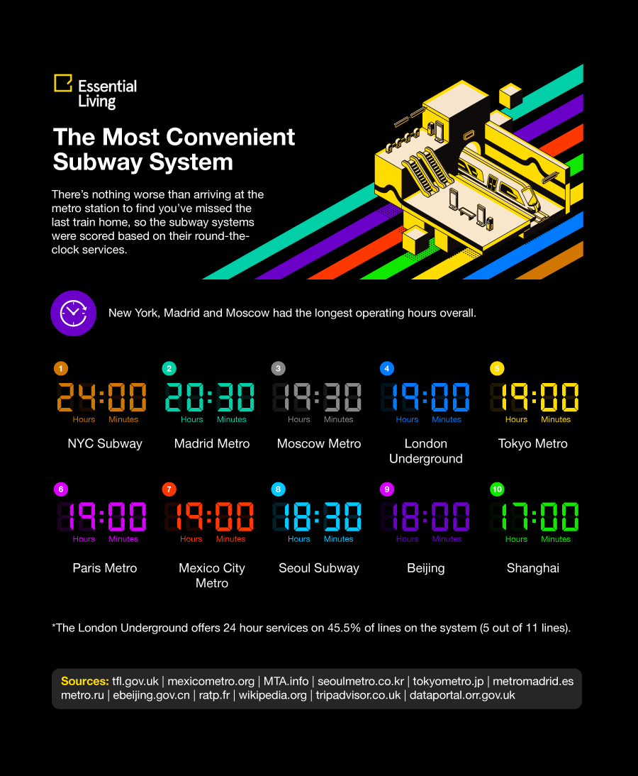The World's Best Subway Systems in 2025 | Essential Living